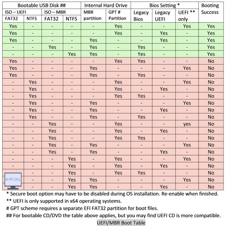 Install Windows 10/8/8.1/7 from USB - UEFI BIOS problems Fix
