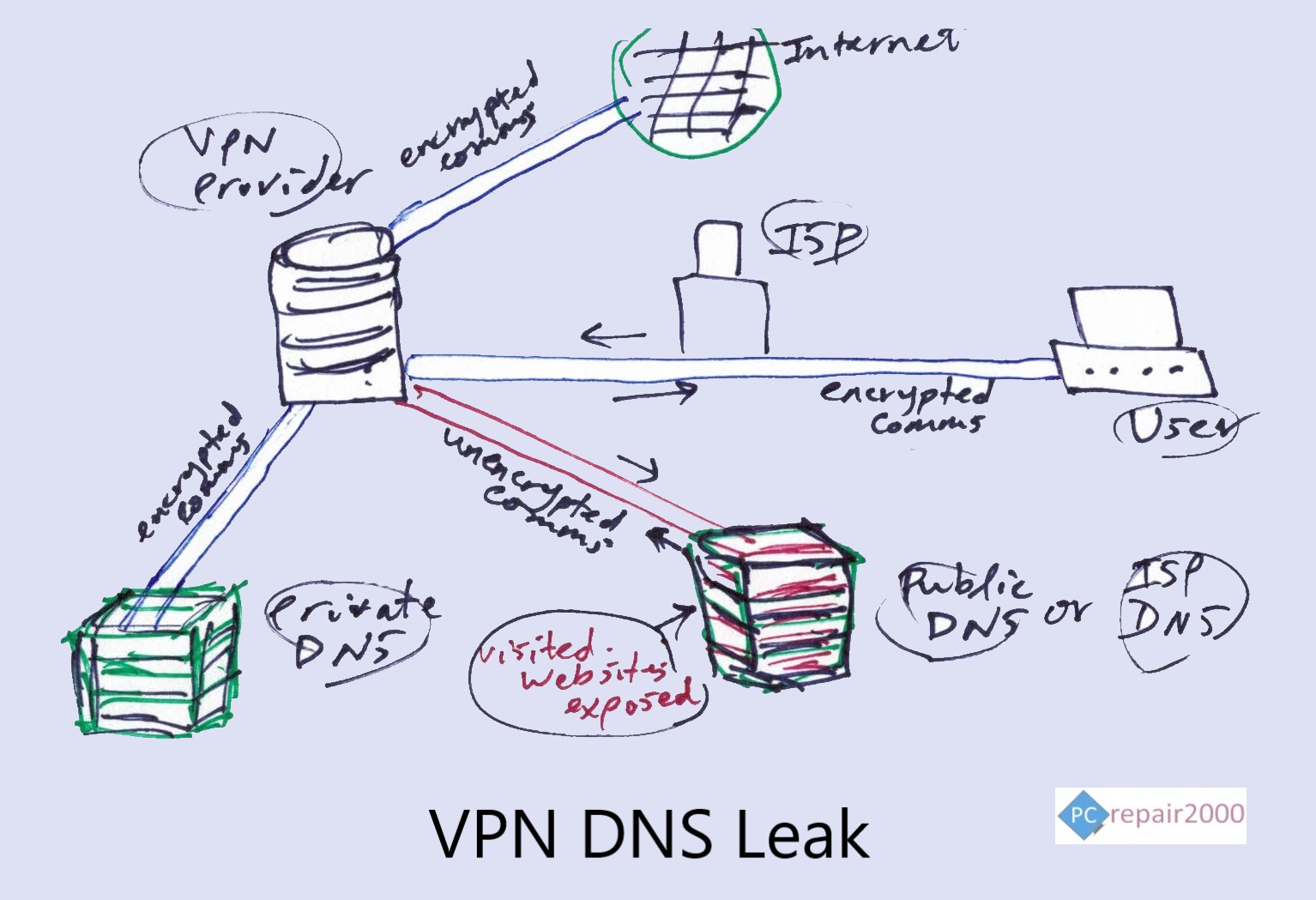 VPN Security Advice, DNS Leak and Kill Switch Settings